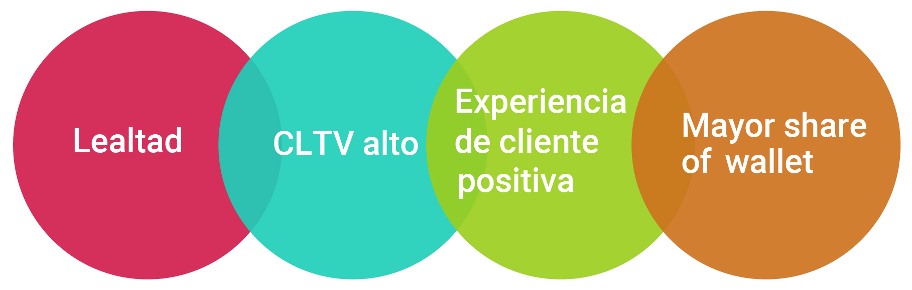 Calcular el valor del cliente (CLTV) Estrategia analítica indispensable en retail - GPStrategy