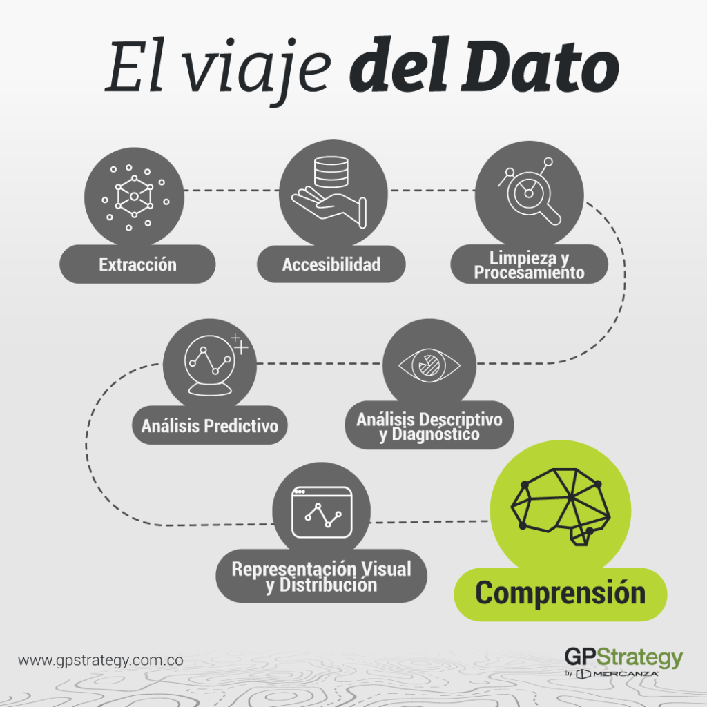 Séptima parada: Comprensión de datos - GPStrategy