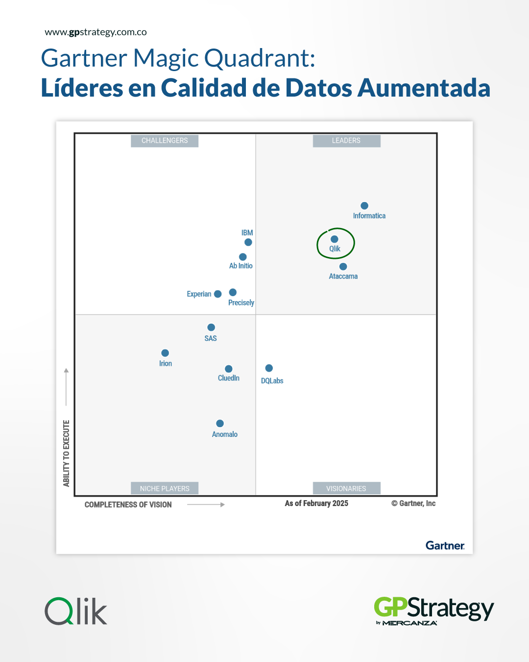 Gartner Magic Quadrant: Líderes en Calidad de Datos Aumentada - GPStrategy